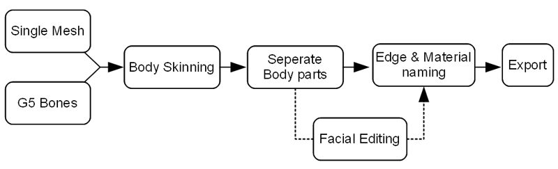 Producing a Standard G5 Character with Self-made Mesh